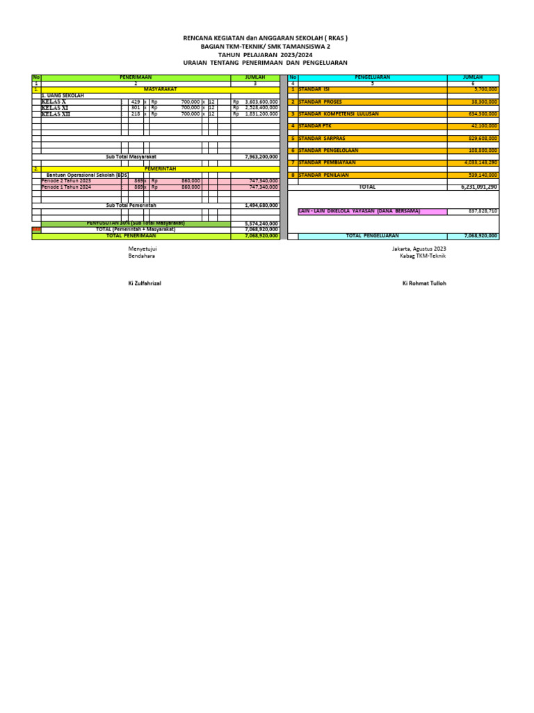 Draf Rkas SMK Tamansiswa 2 Jakarta 2023-2024 v.3 - 31082023 | PDF