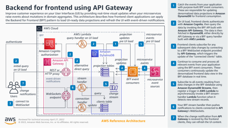 Backend For Frontend Using Api Gateway Ra | PDF | Amazon Web Services ...