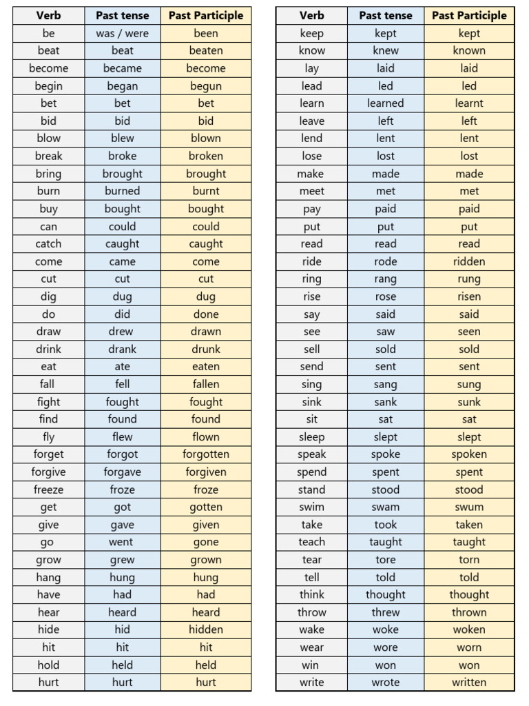 English - Past and Past Participle | PDF | Language Arts & Discipline | Art