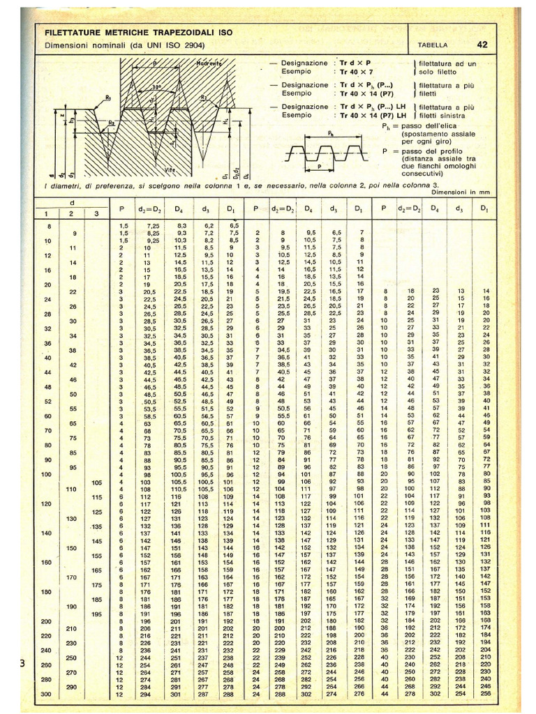 ISO 2904 Filettature Metriche TR | PDF