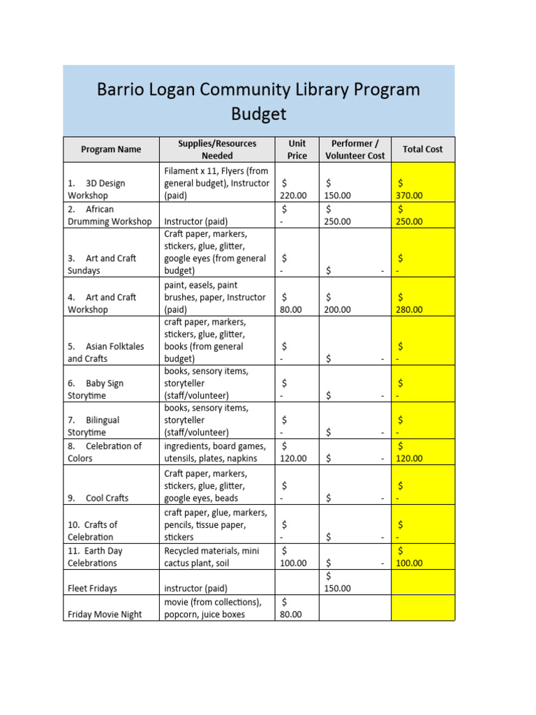 Barrio Logan Library Program Budget | PDF | Home & Garden