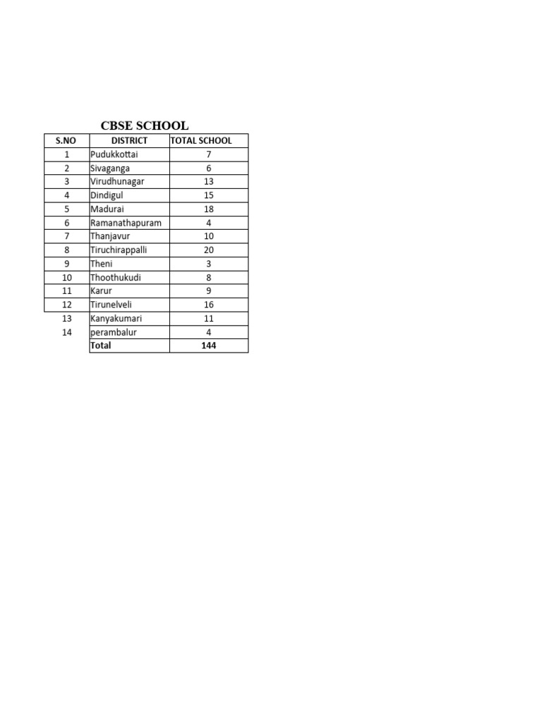 CBSE School List | PDF | Tamil Nadu | Schools