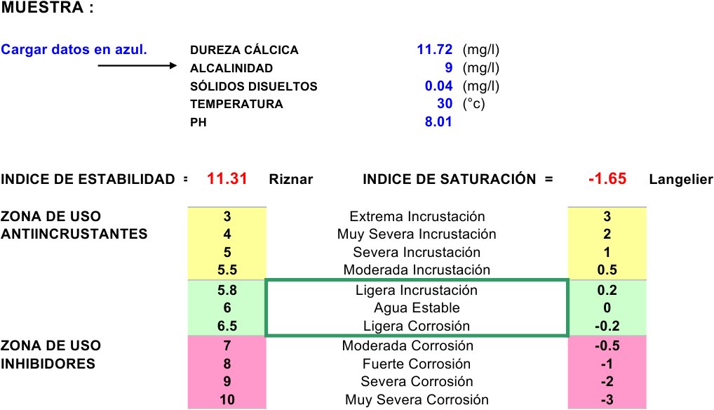 Indice de Langelier y Riznar - Xls Calculoas | PDF
