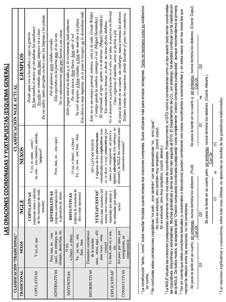 Las Oraciones Coordinadas y Yuxtapuestas -Esquema- Ok | PDF