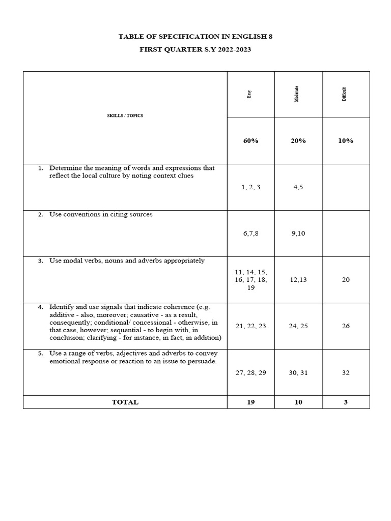 Table of Specification in English 8 | PDF | Adverb | Noun