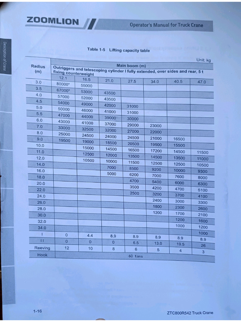 Zoomlion ZTC 800r | PDF