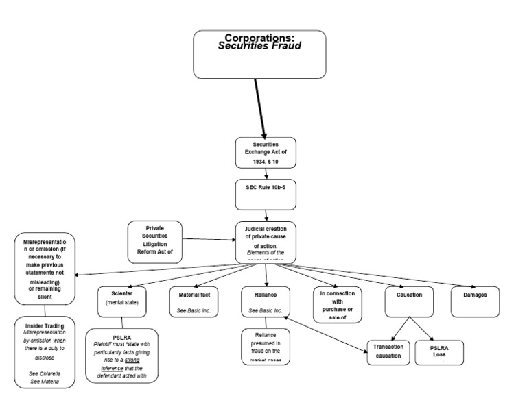 Flowchart (Securities Fraud) | PDF | Common Law | Business Law