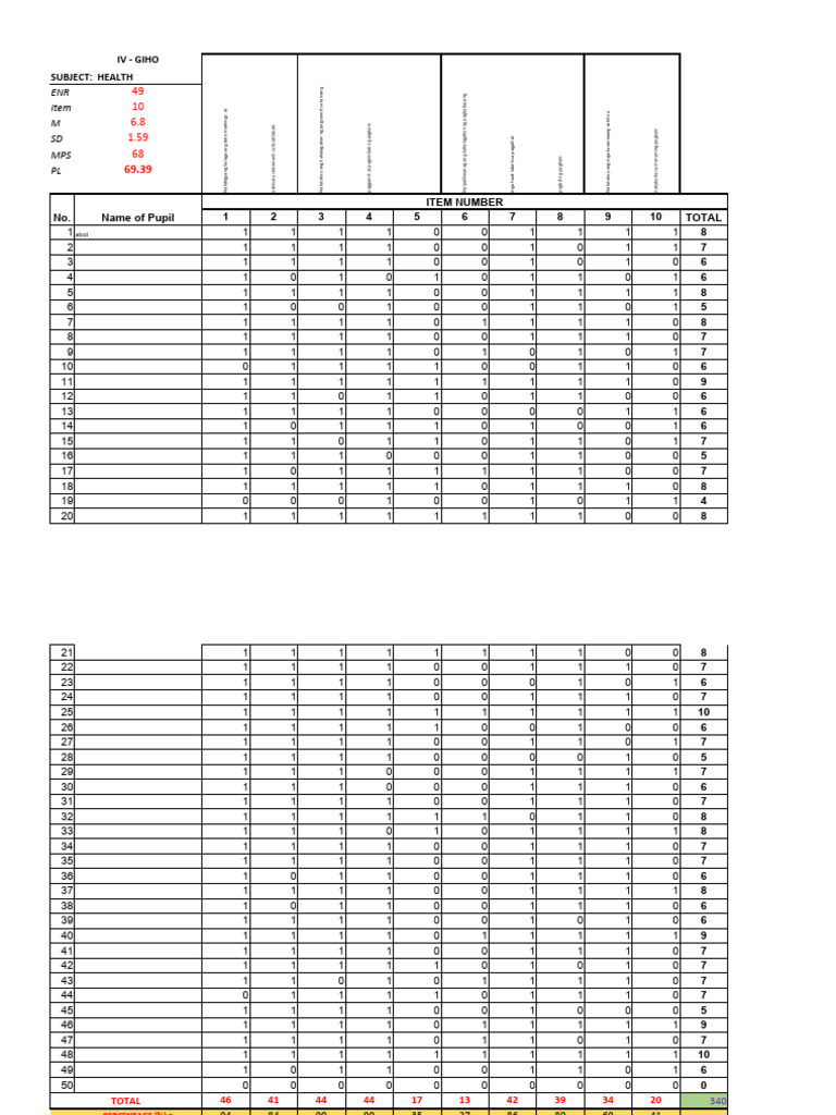 Item Analysis in MAPEH With M, SD, MPS & REMARKS | PDF