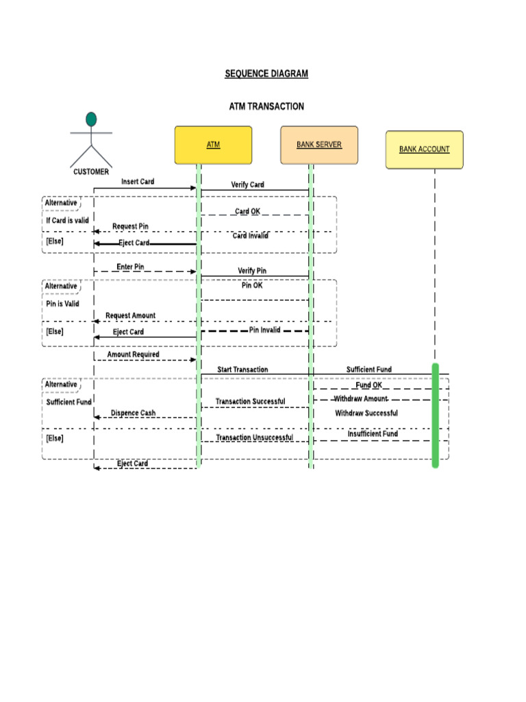 ATM Transaction (Sequence Diagram | PDF