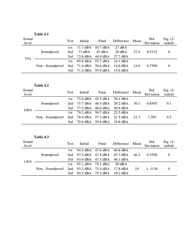 Data Gathering (1) | PDF | Decibel | Electronics