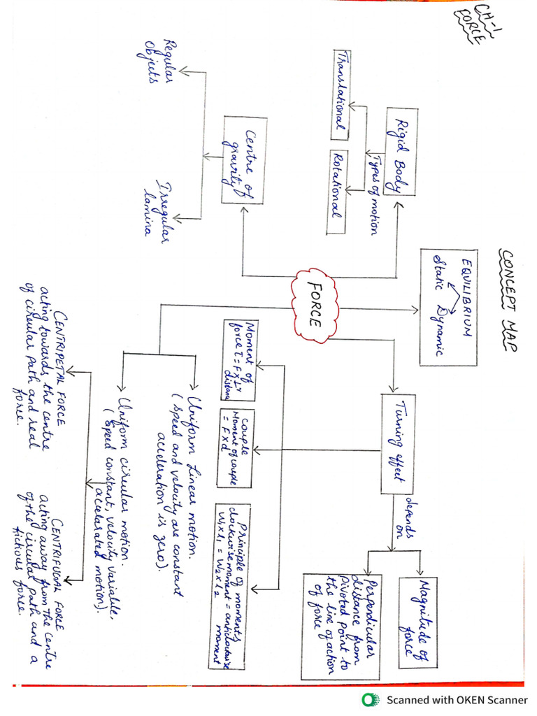 CLASS 10 CONCEPT MAPS_1 | PDF