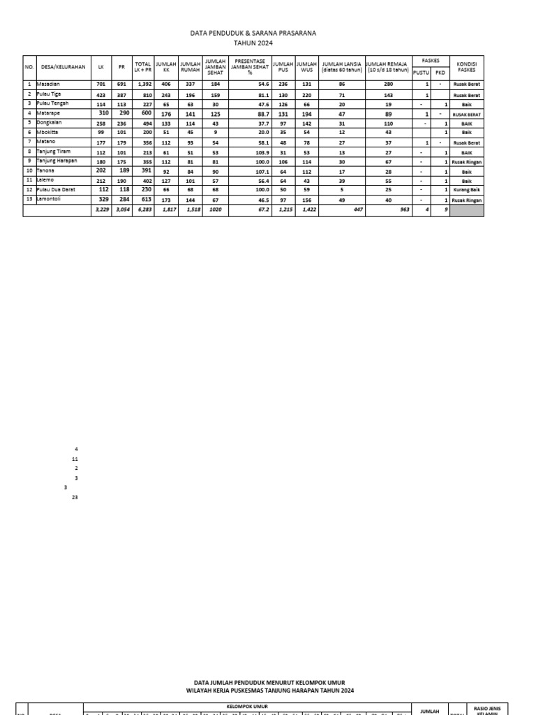 Data Penduduk & Fasilitas 2024 | PDF
