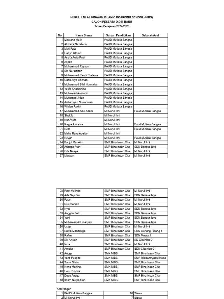 PPDB 2024 - 2025 Nibs - Sheet1 | PDF