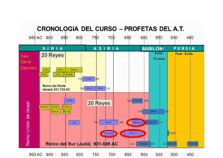 Cronología de Los Profetas | PDF