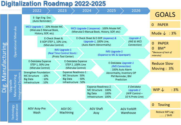 Long Term Visual Dig | PDF | Engineering | Business