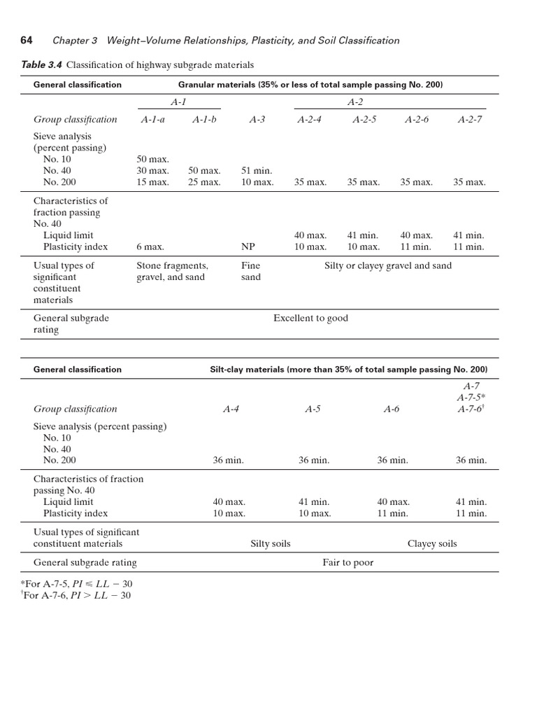 AASHTO Soil Classification 1 | PDF | Horticulture | Earth Sciences