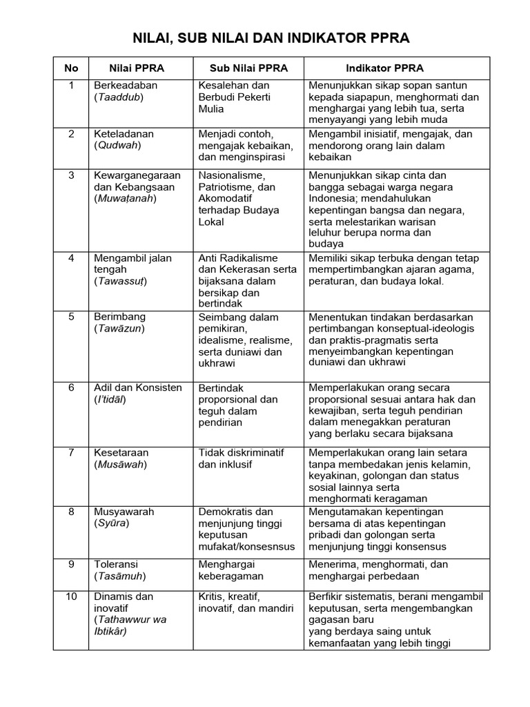 Nilai-Sub Nilai Dan Indikator Ppra | PDF | Karier & Perkembangan ...