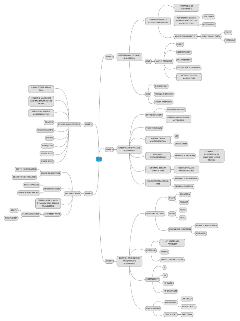Daa Mindmap | PDF | Computational Complexity Theory | Combinatorics Daa Mindmap | PDF | Computational Complexity Theory | Combinatorics