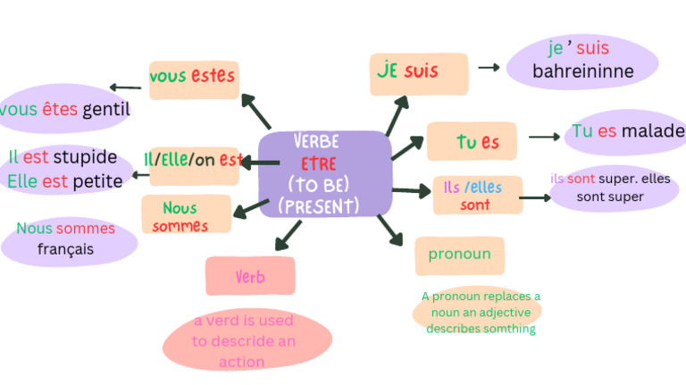 Verbe "Être" au Présent | PDF