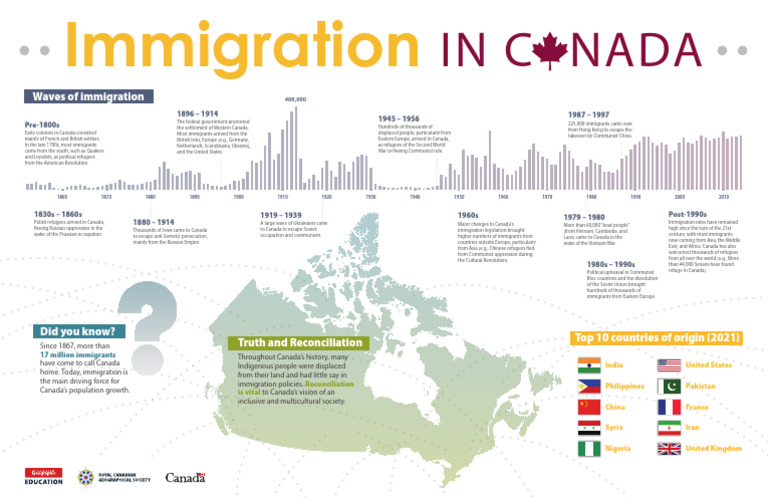Immigration Infographic | PDF | Refugee | Canada