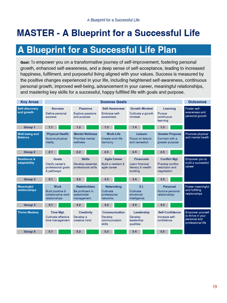 A Blueprint For A Successful Life 1687706469 | PDF | Psychological ...