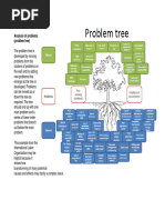 Problem Tree Blank Template | PDF