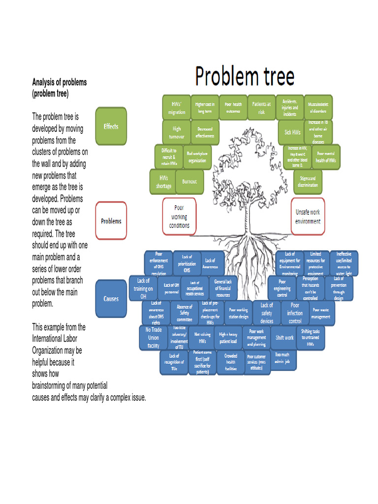 Problem Tree Analysis Guide | PDF