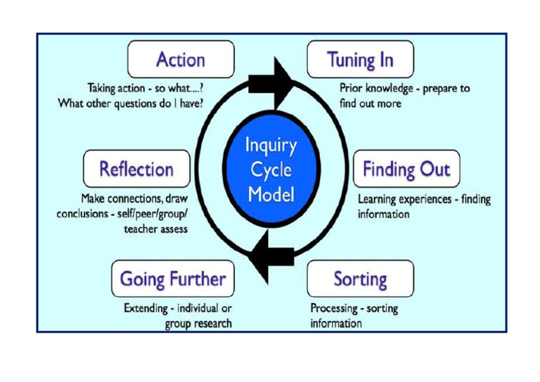 Inquiry Cycle | PDF