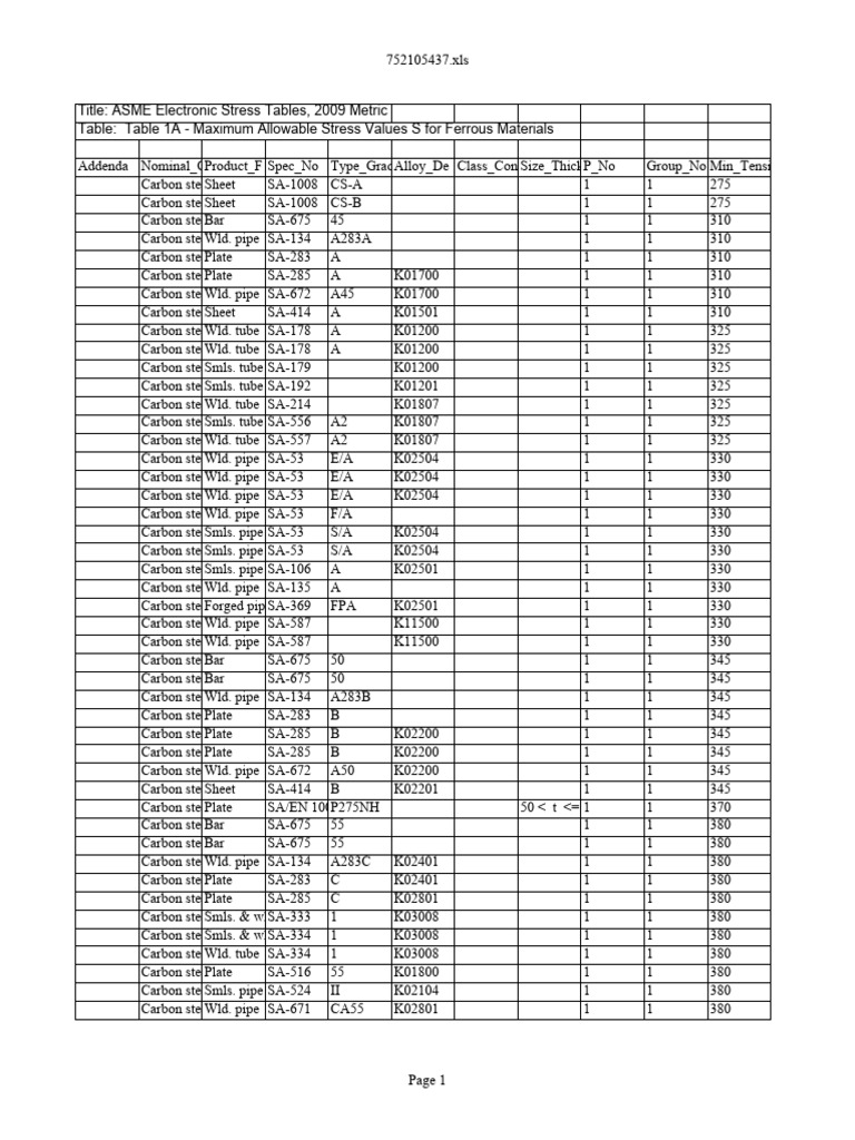 Table 1A - Maximum Allowable Stress Values S For Ferrous Materials (Metric Units) | PDF