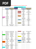 Tabela de Fator de Cocção - Atual | PDF | Calor | Alimentos