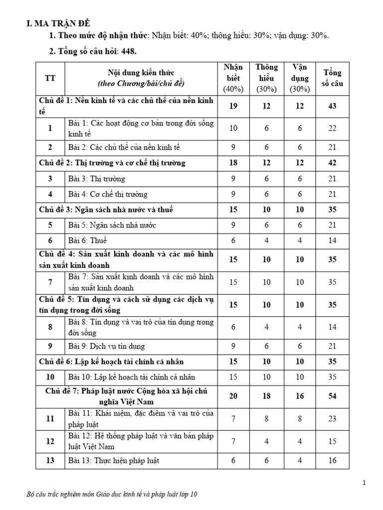bộ câu hỏi trắc nghiệm KTPL 10 | PDF