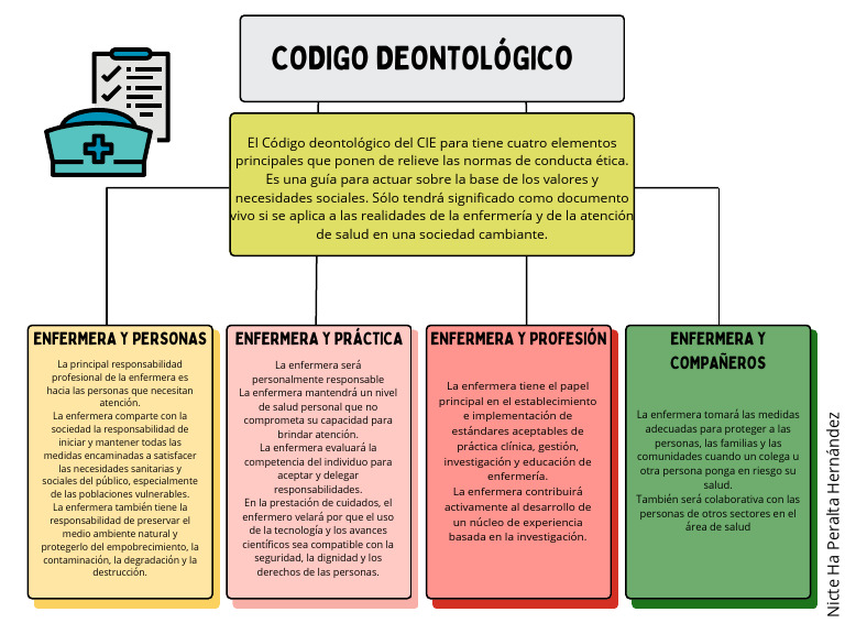 Mapa Codigo Deontologico | Descargar gratis PDF | Enfermería