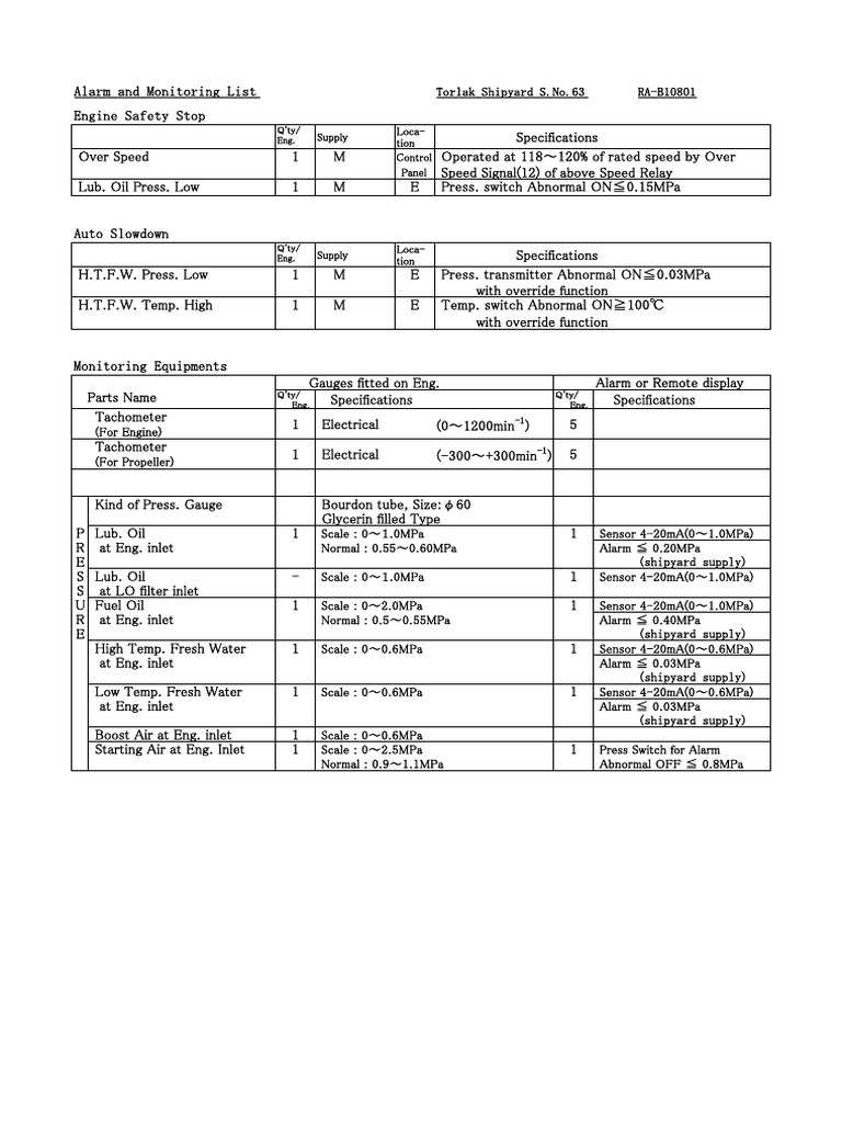 Alarm Point List | PDF | Mechanical Engineering | Equipment