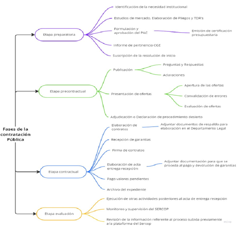 Brainstorming Fases De La Contratación Pública Pdf