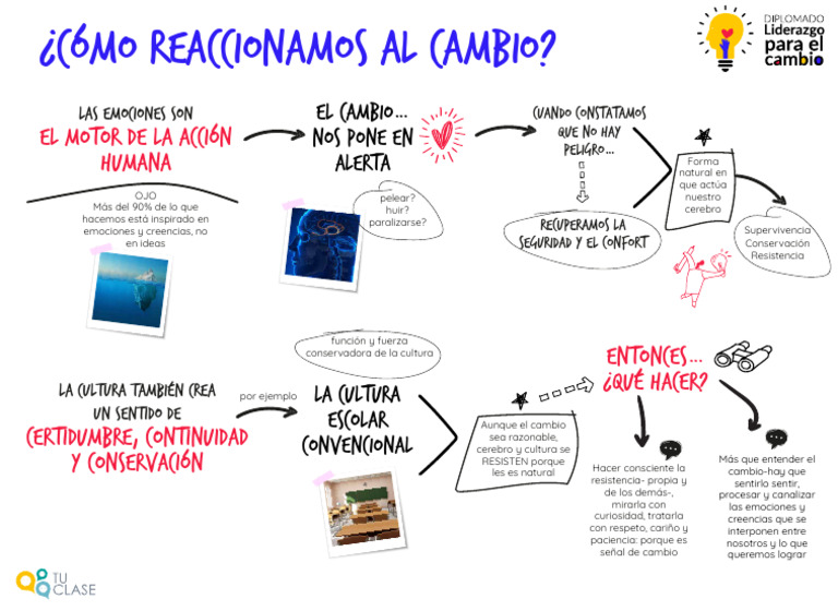 Como Reaccionamos Al Cambio | PDF | Sicología | Ciencias del comportamiento