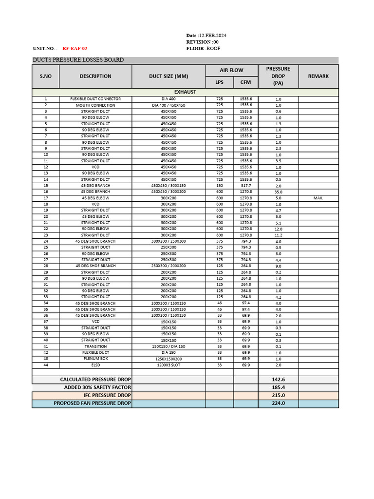 Esp Calculations - 4 | PDF | Duct (Flow) | Electromechanical Engineering