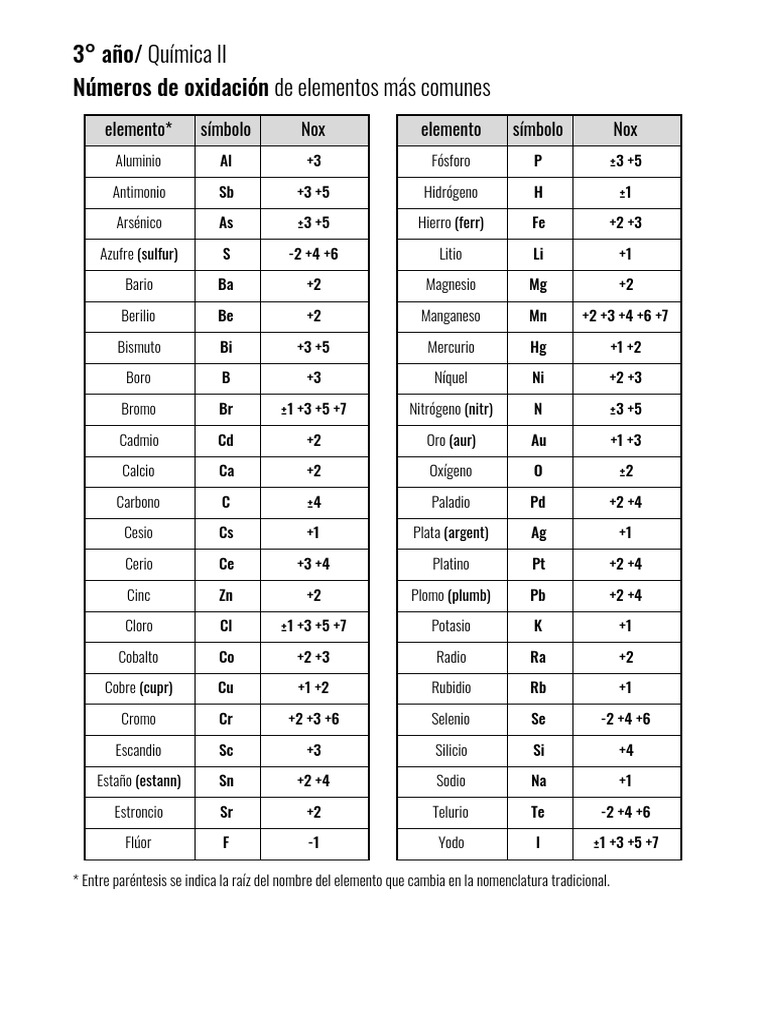 Números de Oxidación en Elementos Químicos | PDF | Elementos químicos ...