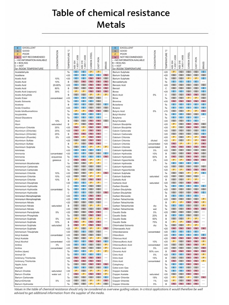 Table of Chemical Resistance Metals | PDF