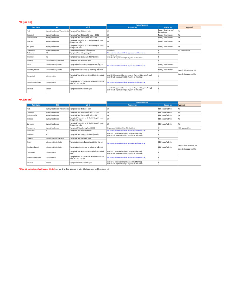 Cancel Process | PDF
