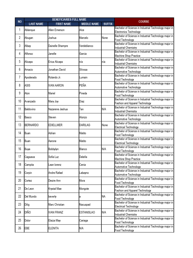 Last Name First Name Middle Name Suffix NO Beneficiaries Full Name ...