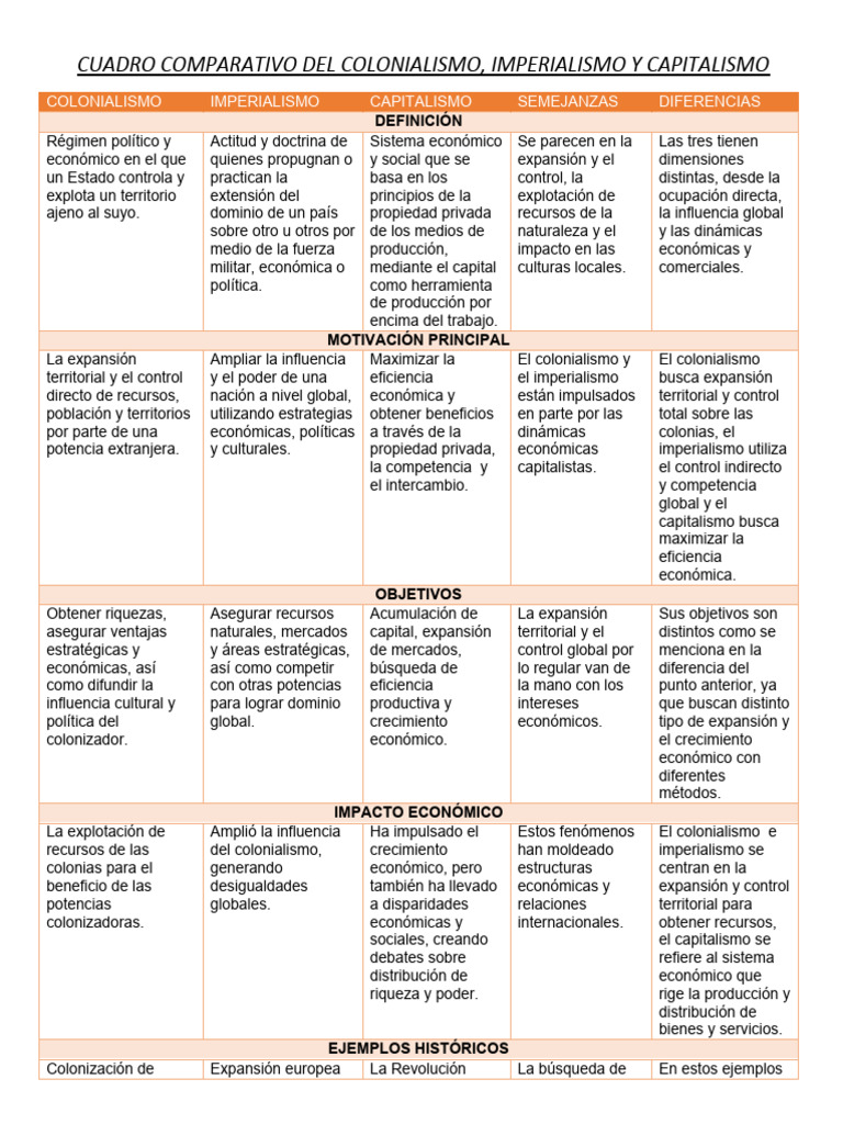 Cuadro comparativo formas de gobierno | PDF | Colonialismo | Capitalismo