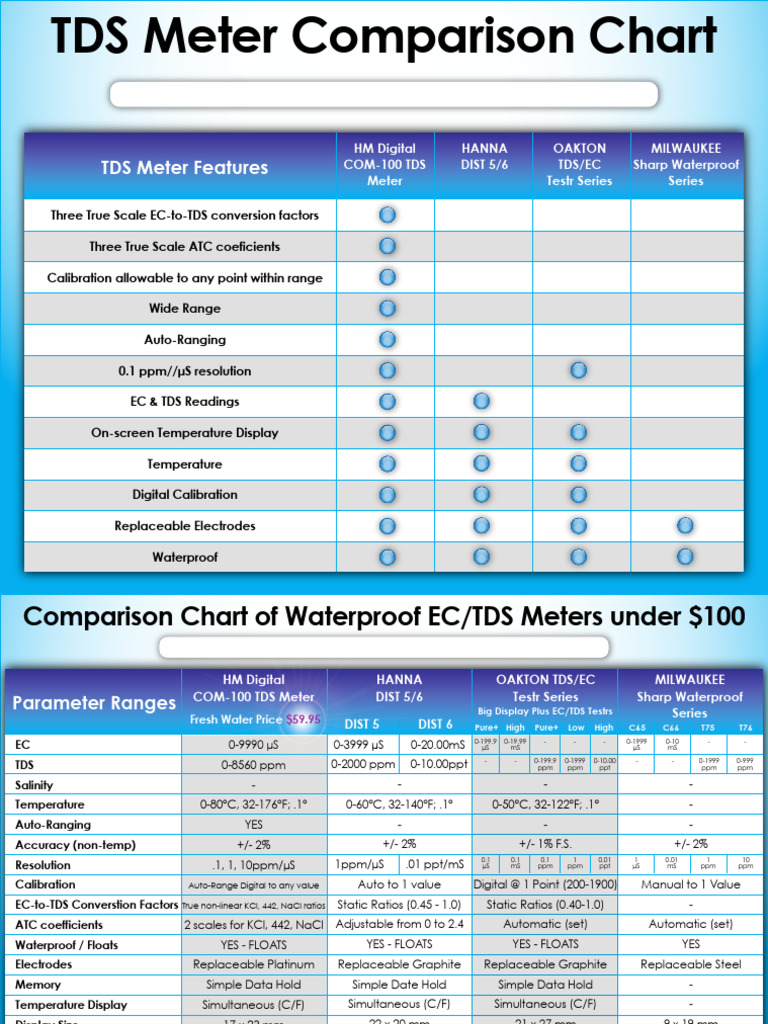 TDS Meter Comparison Chart | PDF | Parts Per Notation | Metrology TDS Meter Comparison Chart | PDF | Parts Per Notation | Metrology