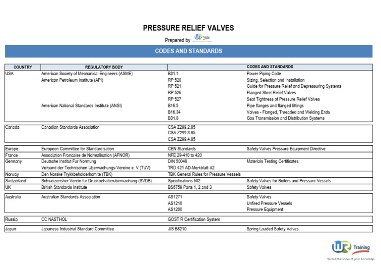 Pressure Relief Valve Standards | PDF | Plumbing | Hydraulics
