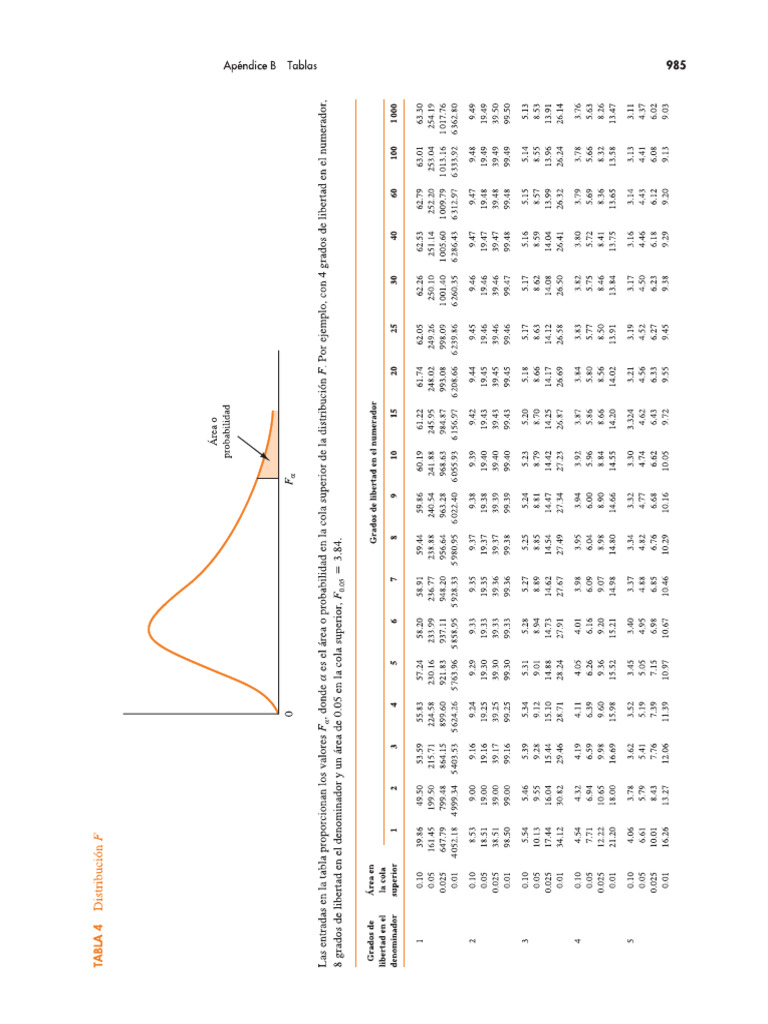 7 Tablas de Distribucion F | PDF