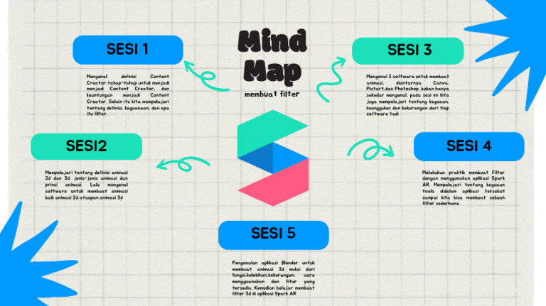 Mind Map Materi Pembelajaran | PDF
