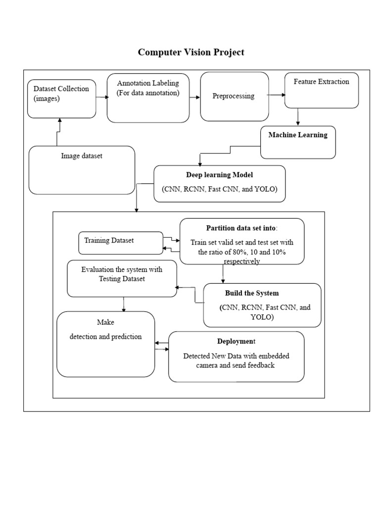 Computer Vision Project | PDF