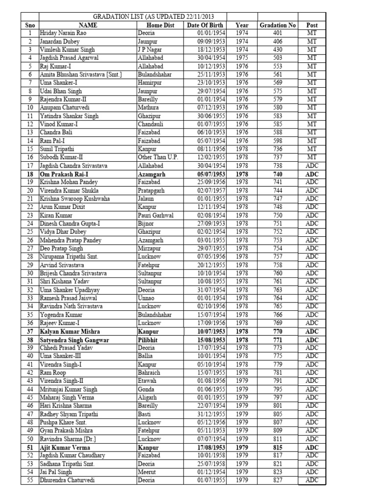 Gradation List Updated 22112013 | PDF