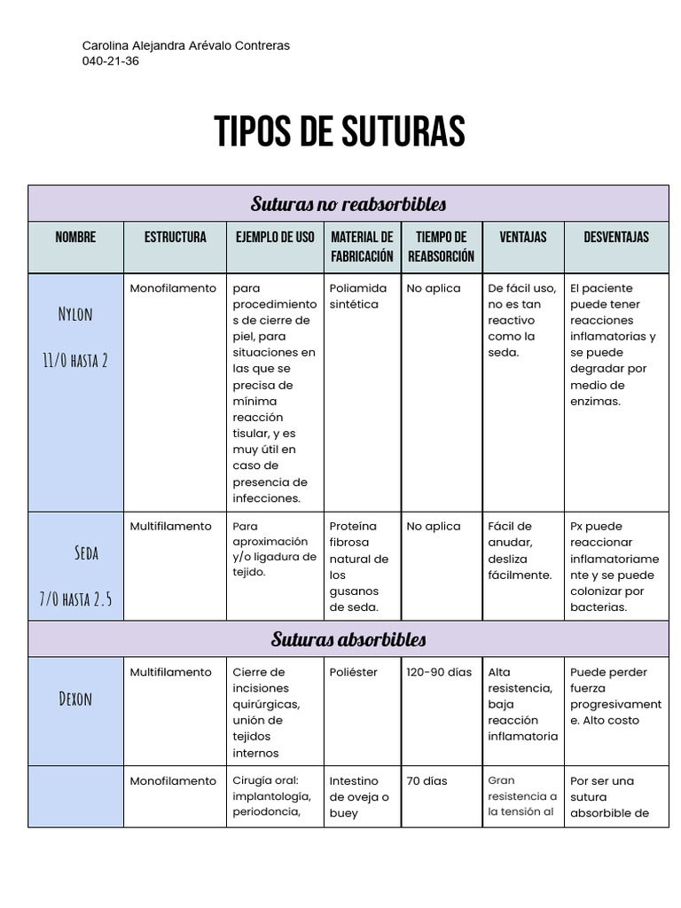 Tipos de Suturas | PDF | Sutura Quirúrgica | Especialidades Medicas