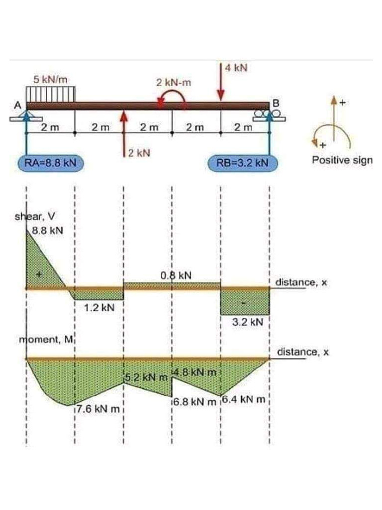 Share Force and Bending Moment Diagrams for Beams 1663584978 | PDF