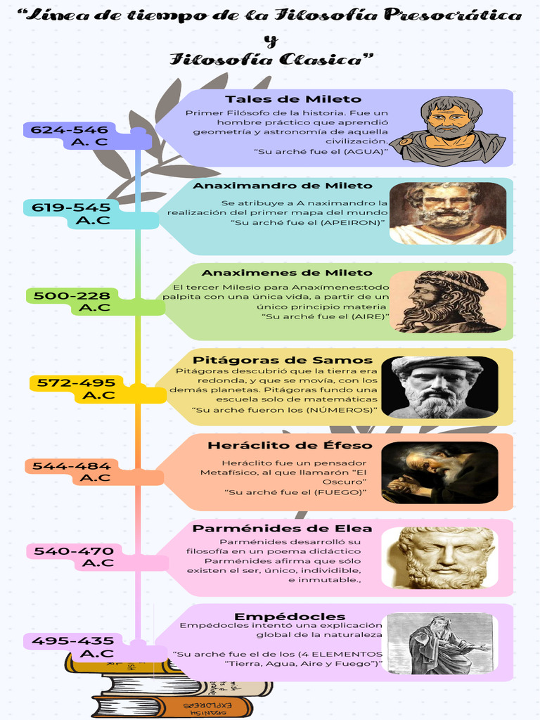 Linea de Tiempo de Filosofía .PDF - 20240507 - 170730 - 0000 | PDF | Metafísica | Filosofía ...